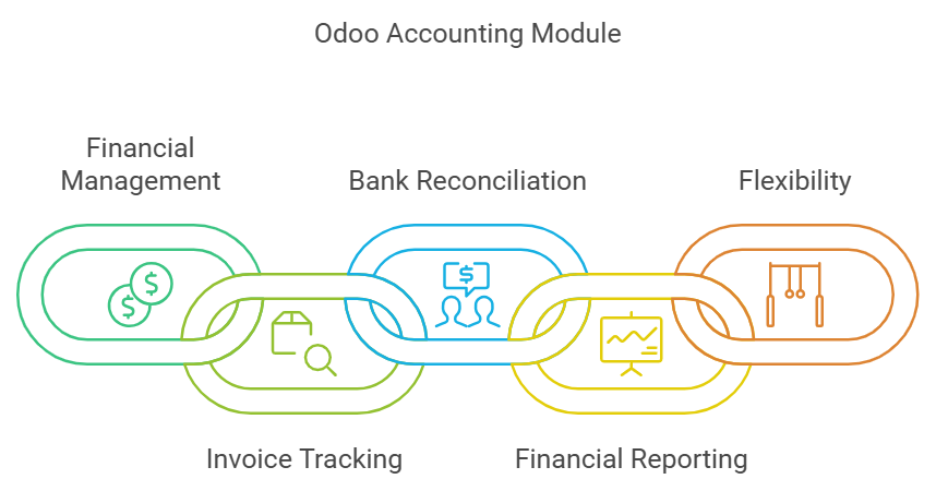 What Is Odoo Accounting Module In Kuwait